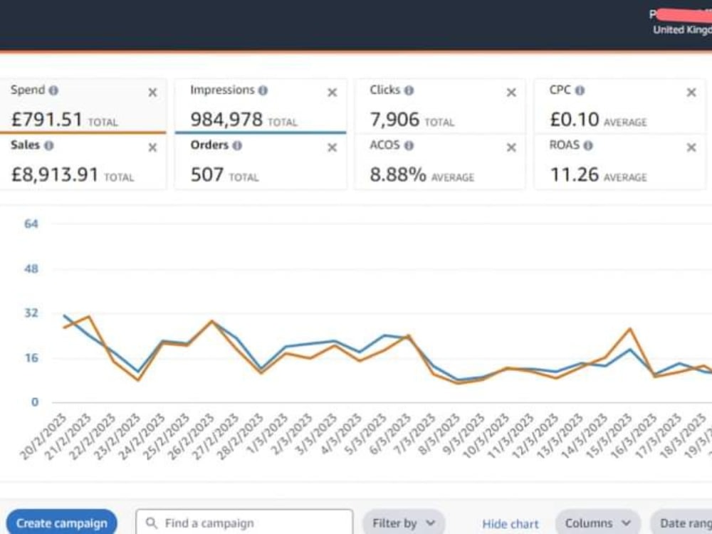 Enhance product visibility with LOW ACOS through AMAZON PPC | Upwork
