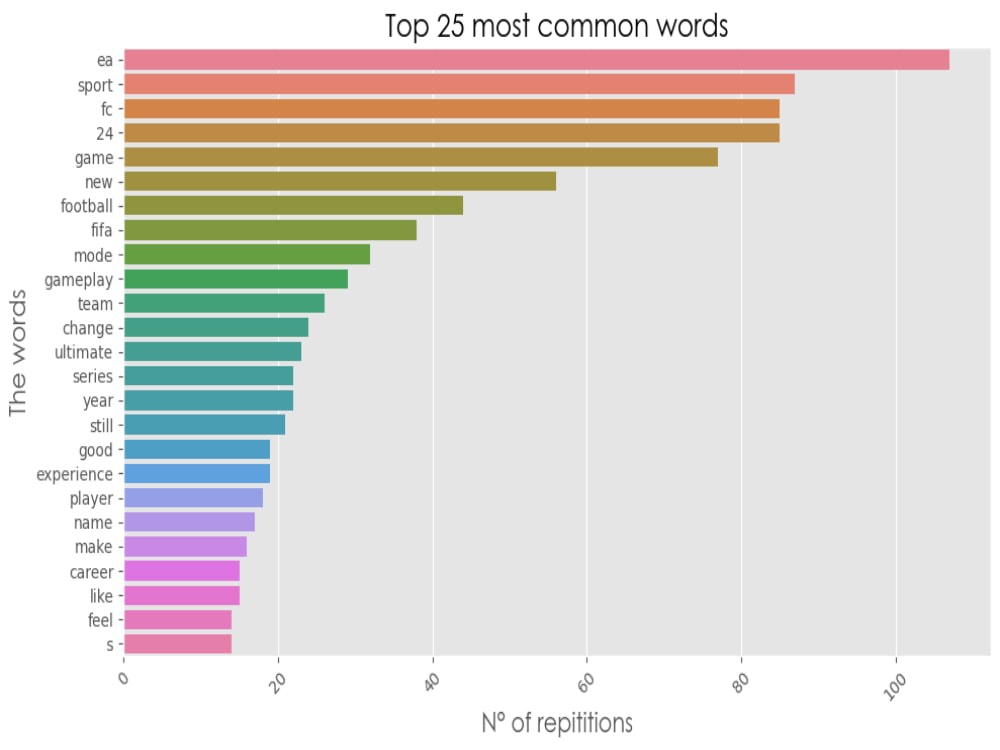 High quality data scraping, cleaning, analysis and visualization in ...