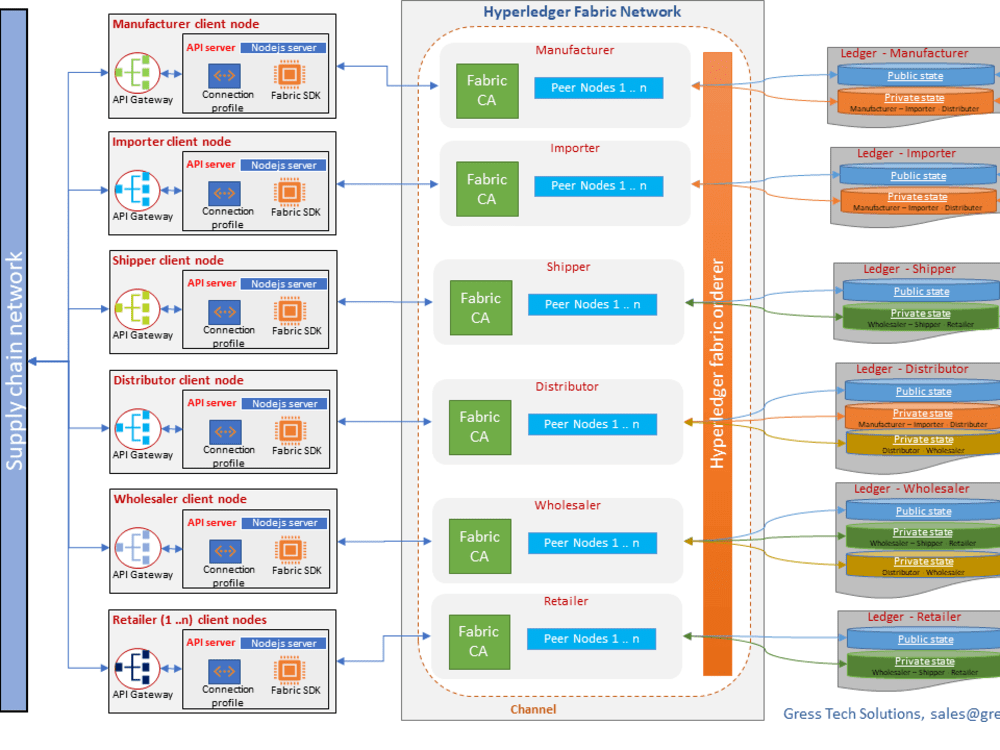 Logistic Network - AI Blockchain and IoT | Upwork