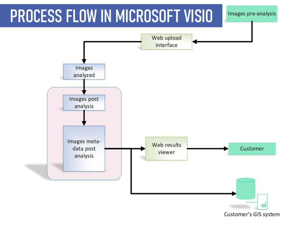 A professional Visio diagram from a hand sketch, draft or from scratch ...
