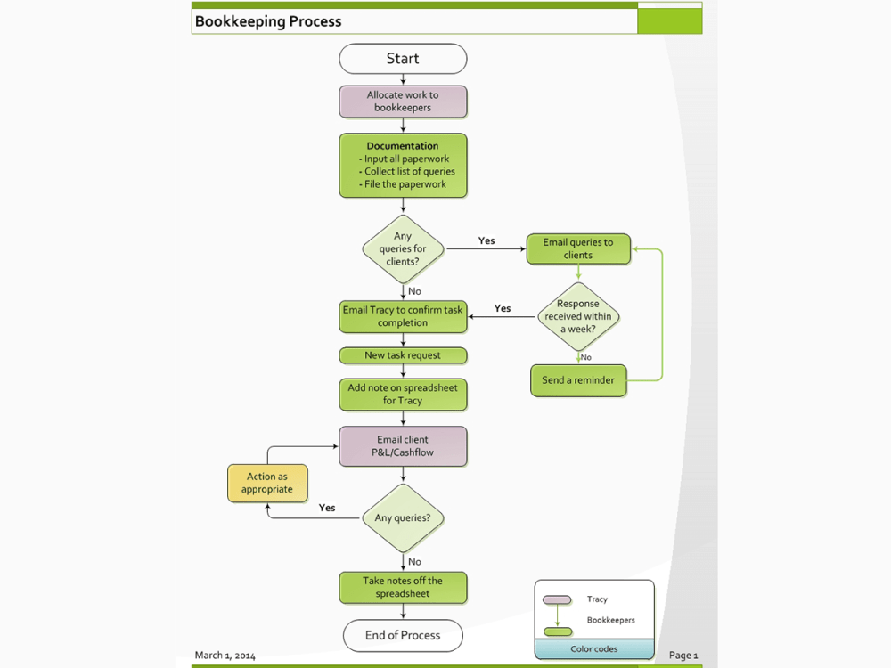 A professional Visio diagram from a hand sketch, draft or from scratch ...