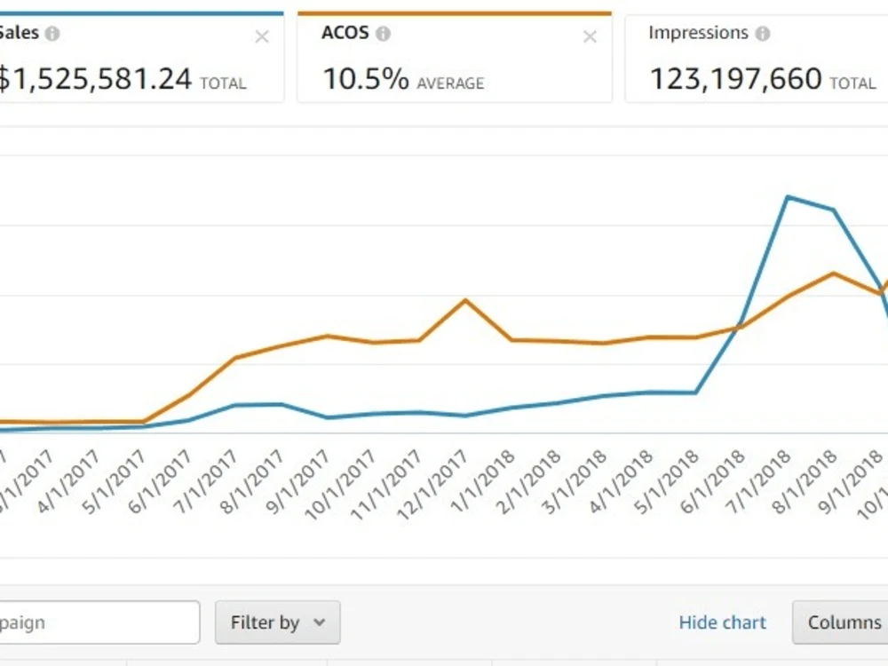 Optimized campaigns for your Amazon Products | Upwork
