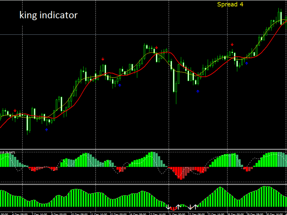Best 5 mt4 indicator forex +2 robots | Upwork