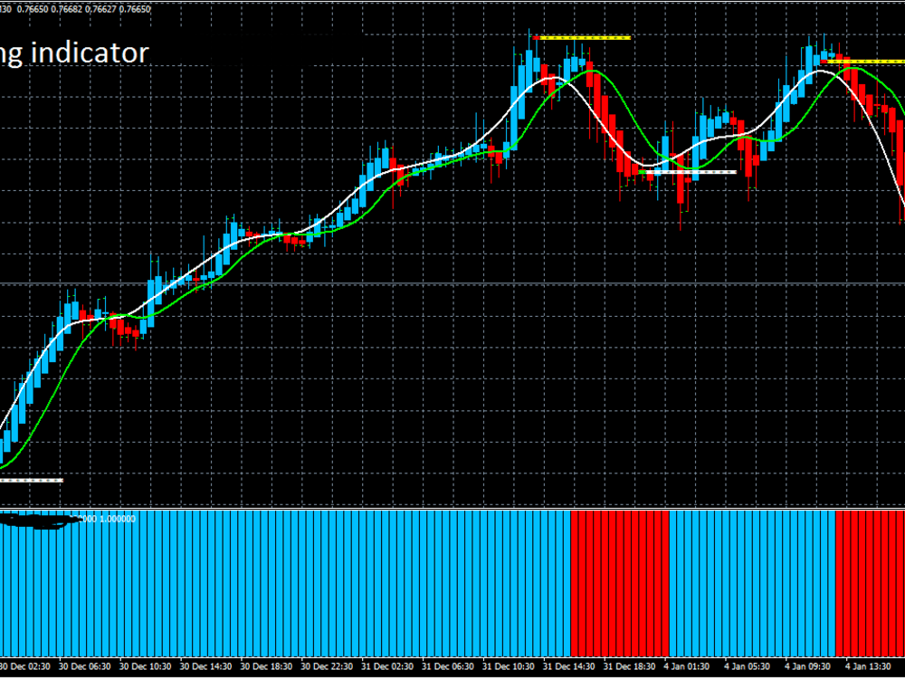 Best 5 mt4 indicator forex +2 robots | Upwork