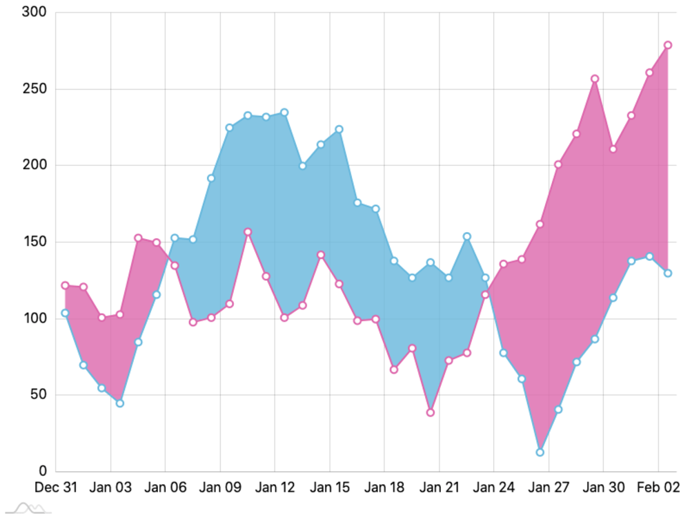 A cool and interactive JavaScript Chart or Map | Upwork