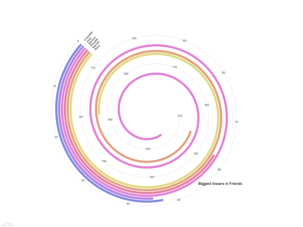 A cool and interactive JavaScript Chart or Map | Upwork