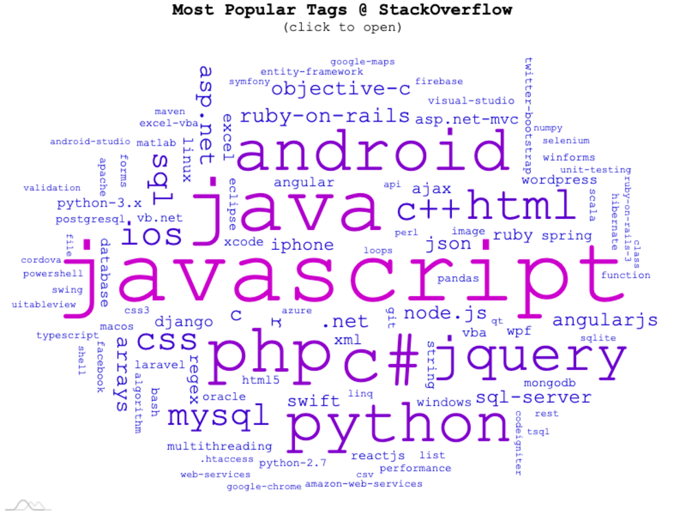A cool and interactive JavaScript Chart or Map | Upwork