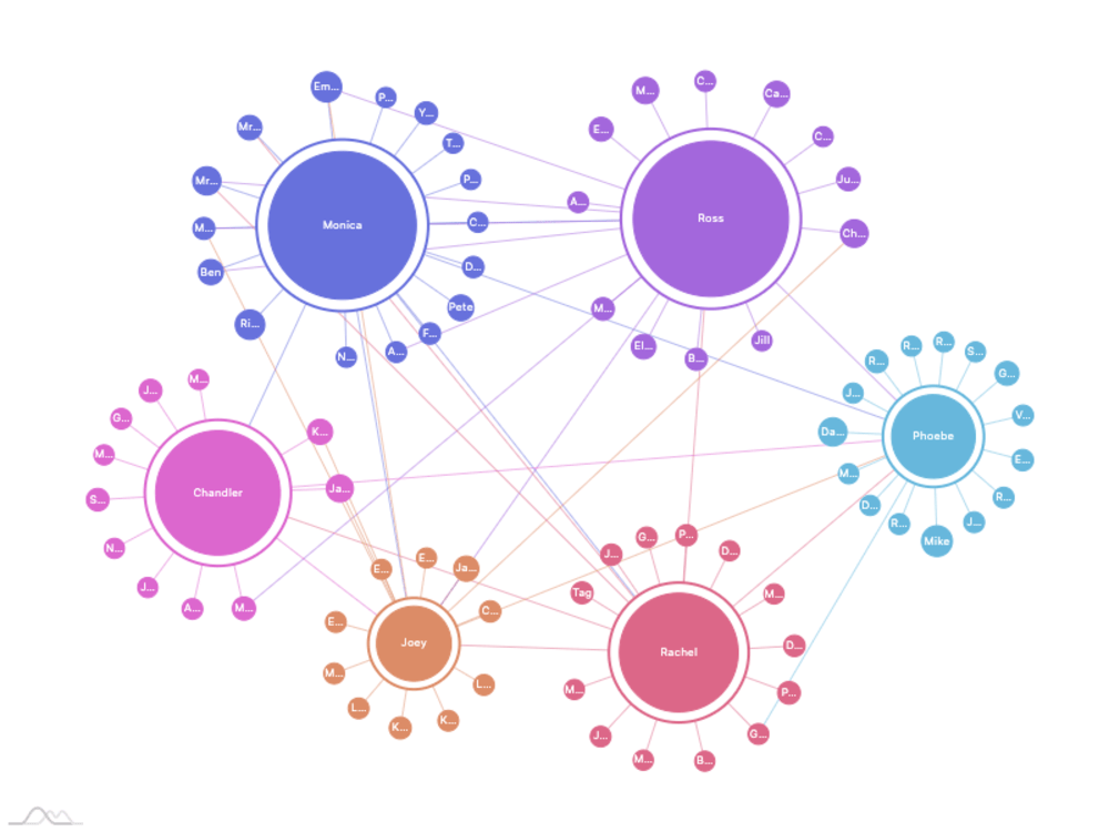 A cool and interactive JavaScript Chart or Map | Upwork