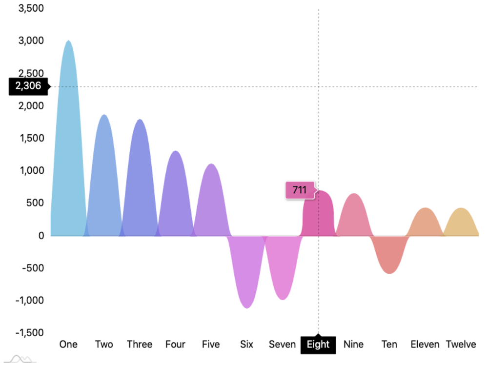 A cool and interactive JavaScript Chart or Map | Upwork