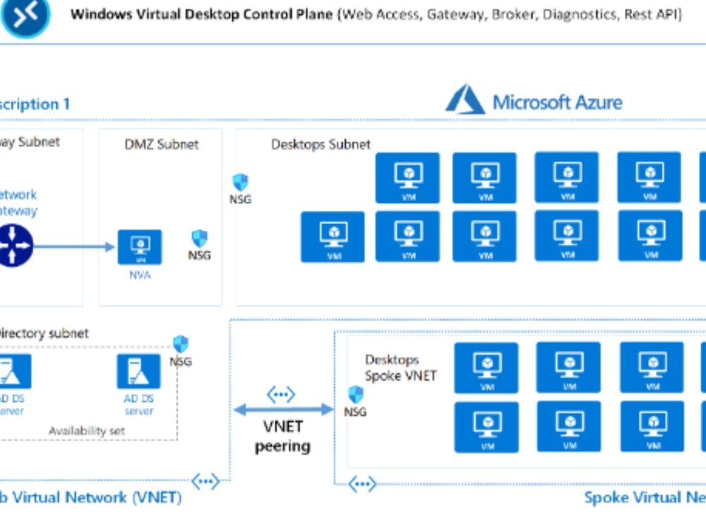 A secure and budget-friendly Azure Windows Virtual Desktop/DaaS ...