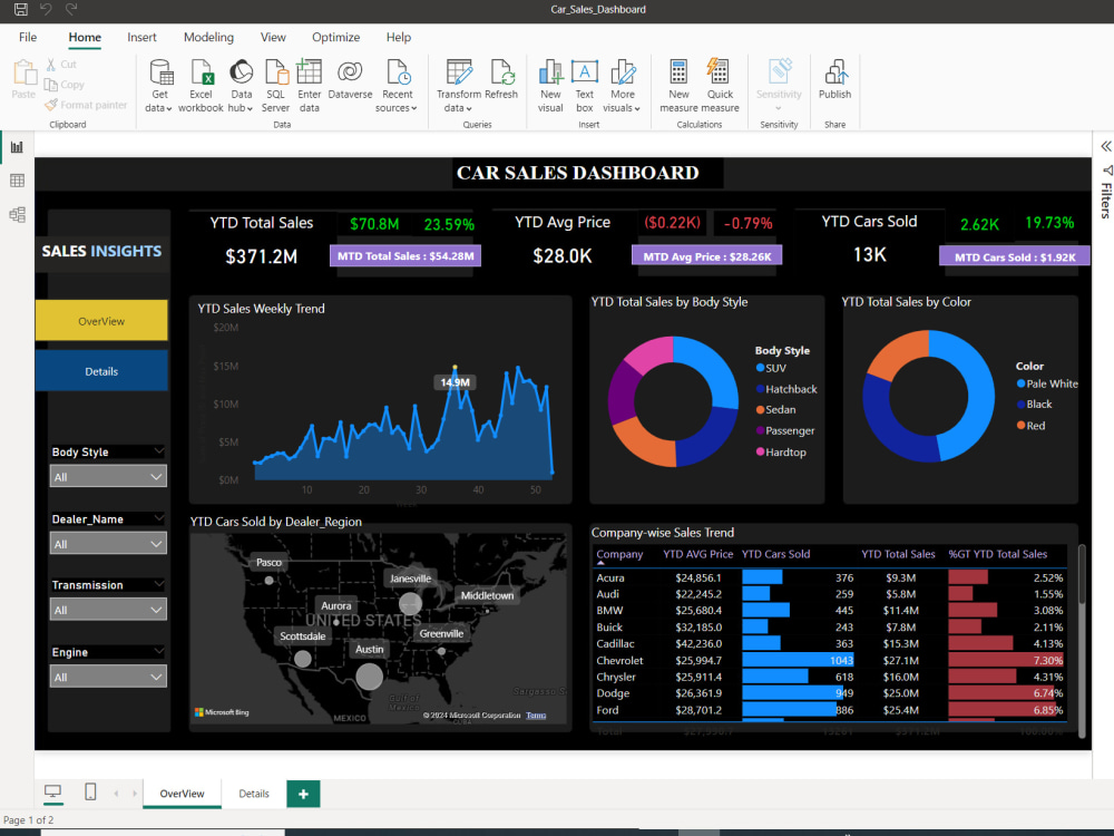 A lot of data-driven clarity & actionable insights by Power BI dashboard. | Upwork
