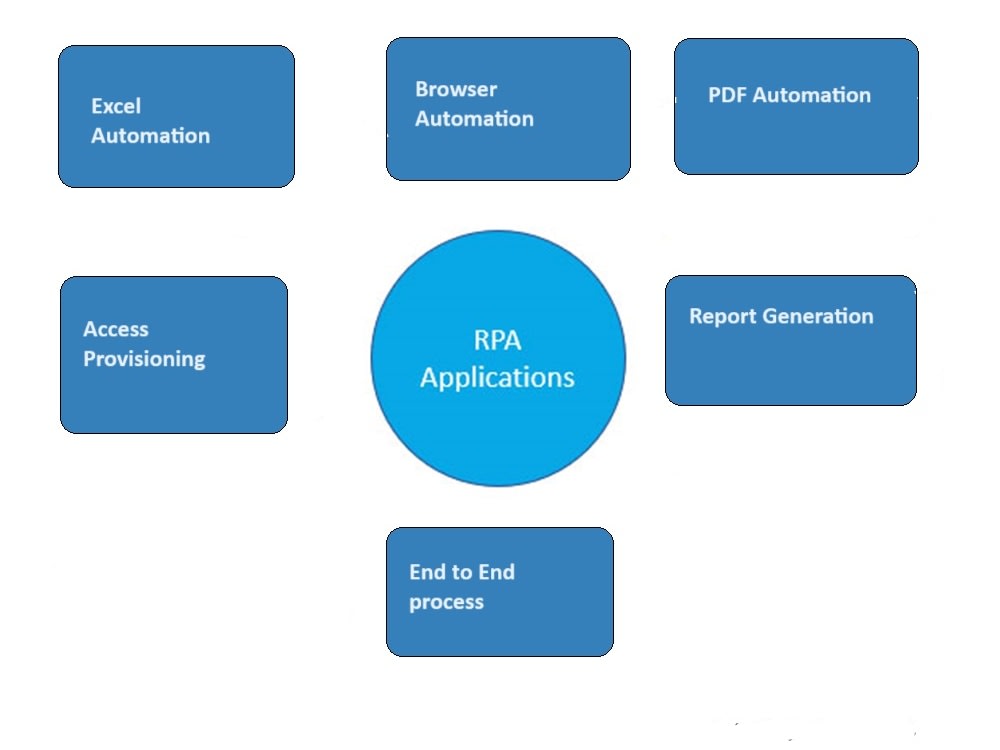 Robotic Process Automation - software bots to automate reptative task ...