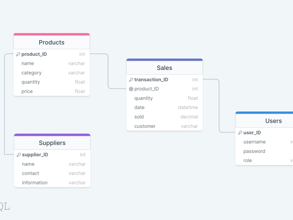 A professional sql query and postgresql plus database design | Upwork