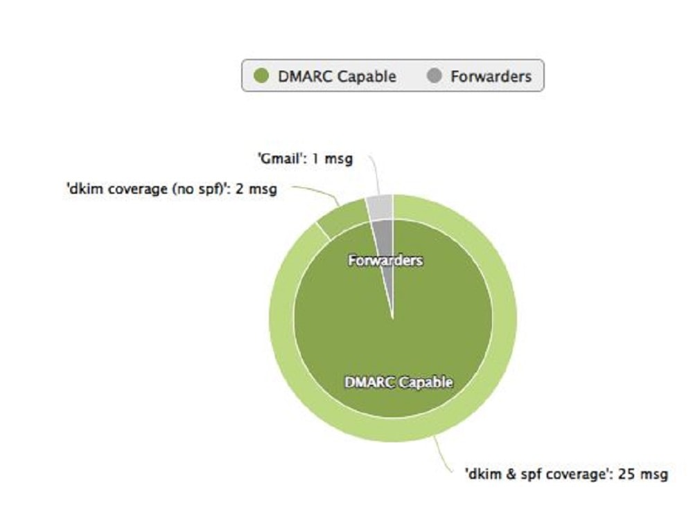Secure your email configuring SPF, DKIM and DMARC | Upwork Secure your email configuring SPF, DKIM and DMARC | Upwork