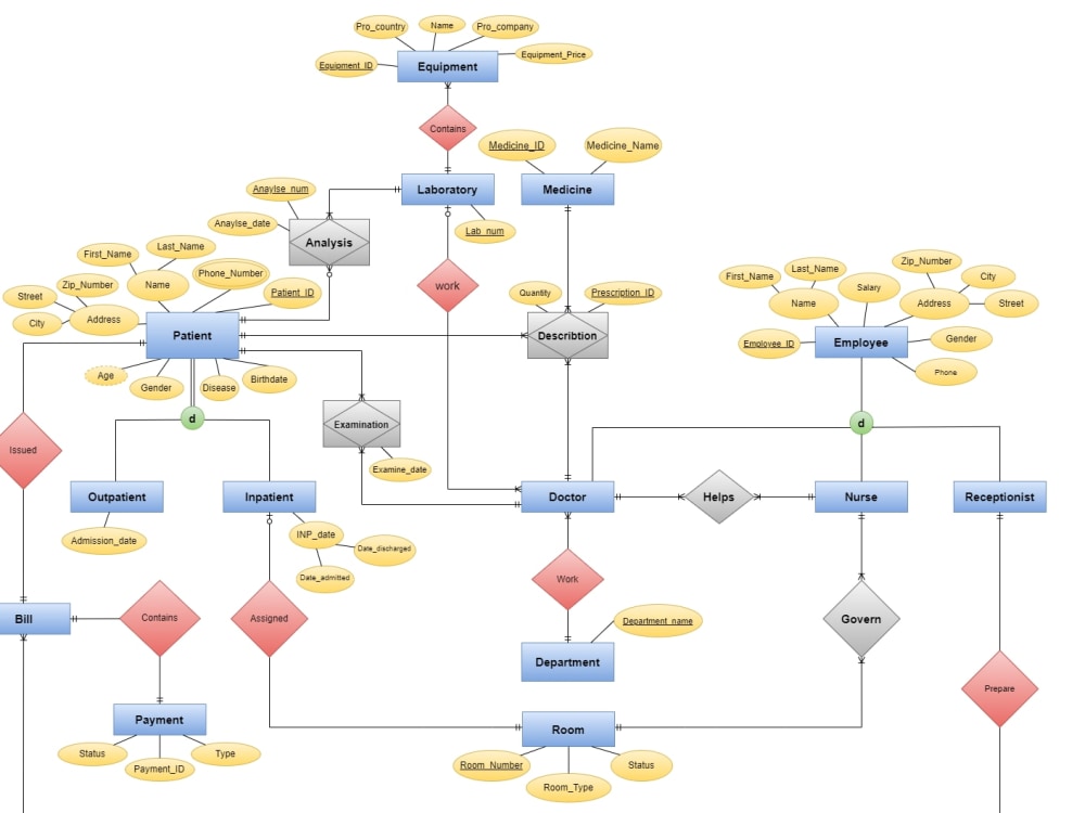 I Will Do Database Design Erd Sql And Normalization Upwork