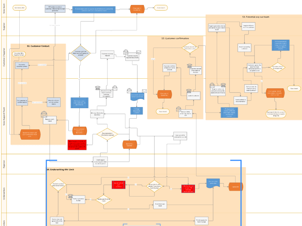 A detailed process map of your selected process | Upwork