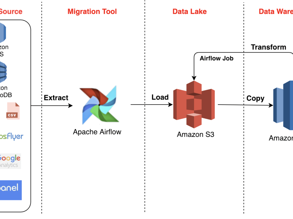 An End To End Fully Automated Data Pipeline And Etl For Your Bigdata Projects Upwork