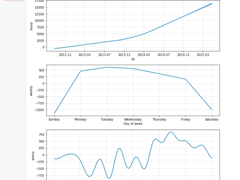 A project in machine learning and deep learning using python | Upwork