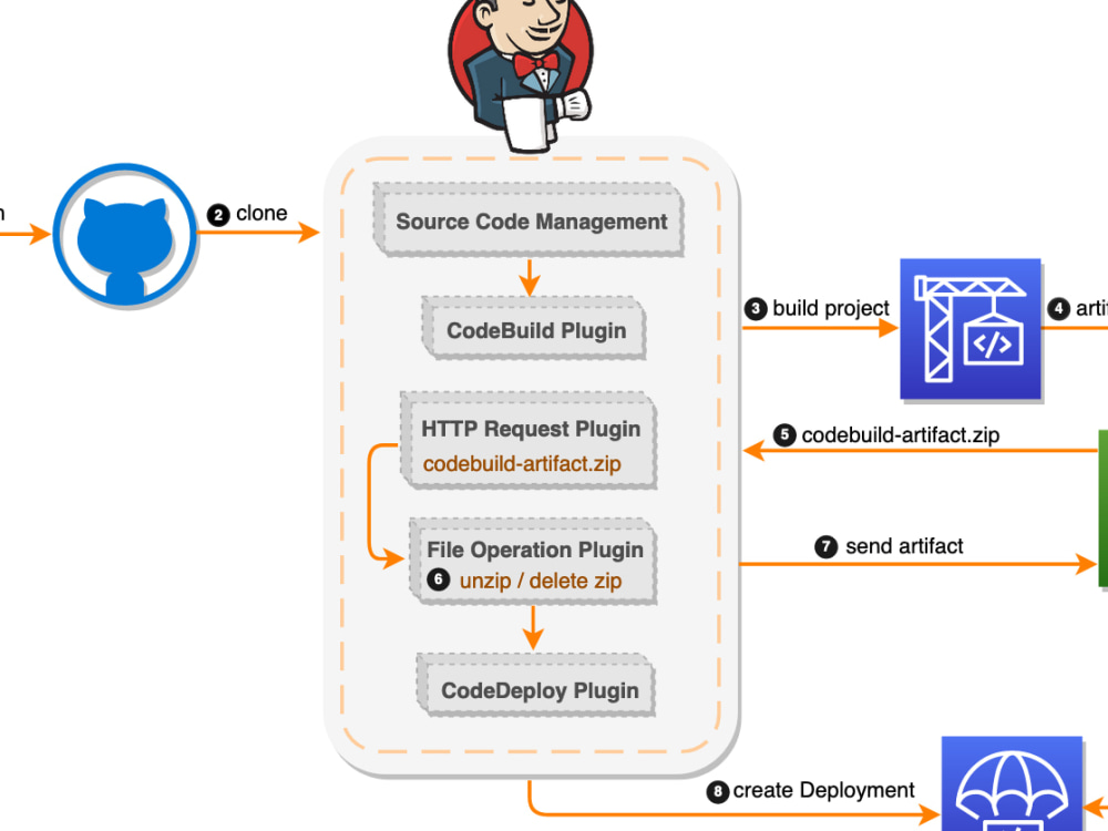 A complete dev ops pipeline review and recommendations on how to improve it | Upwork