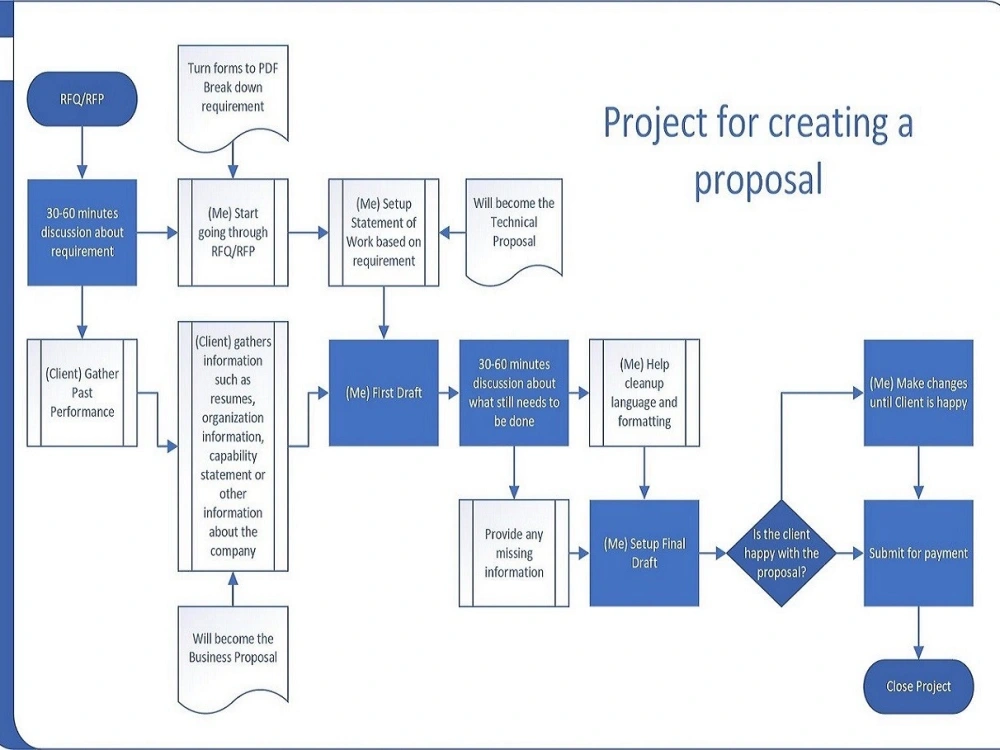 A professional looking proposal that meets all requirements of the RFQ ...
