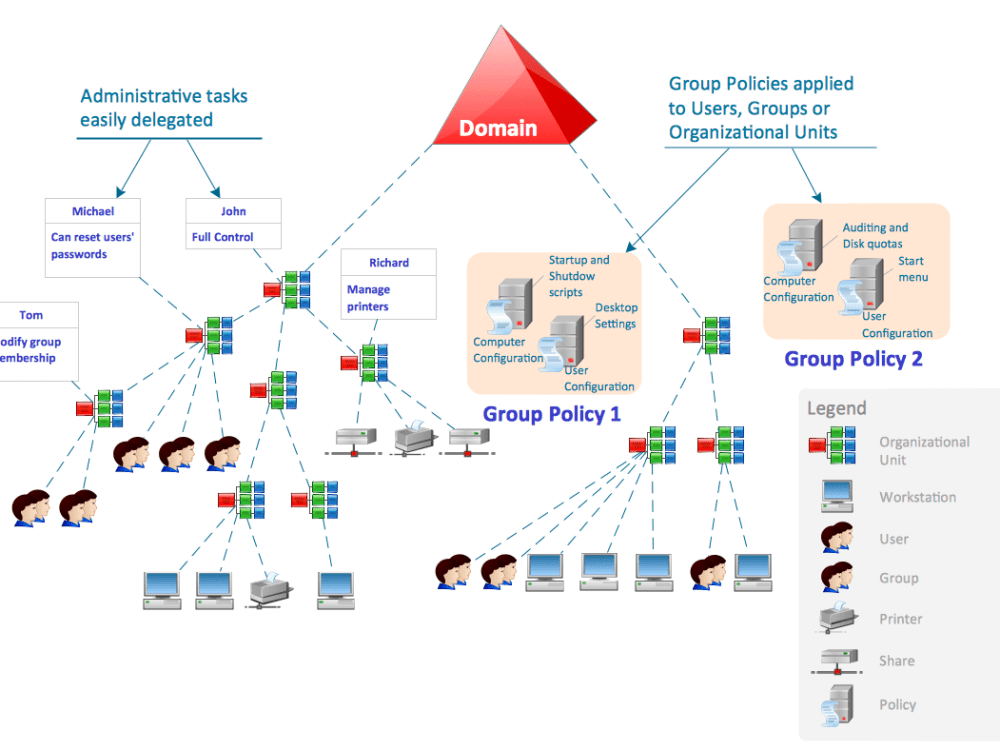 Active Directory configured with best practices implementation | Upwork