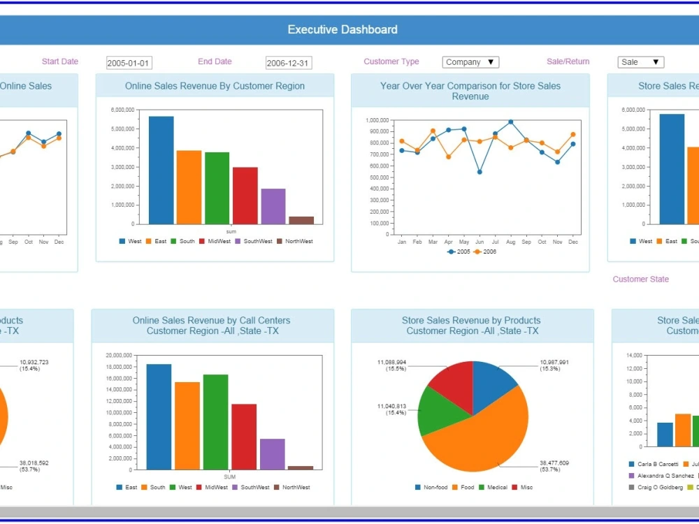 Top-notch insightful Excel Dashboard | Upwork