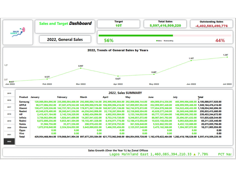 Growth of Sales vs Target dashboard | Upwork