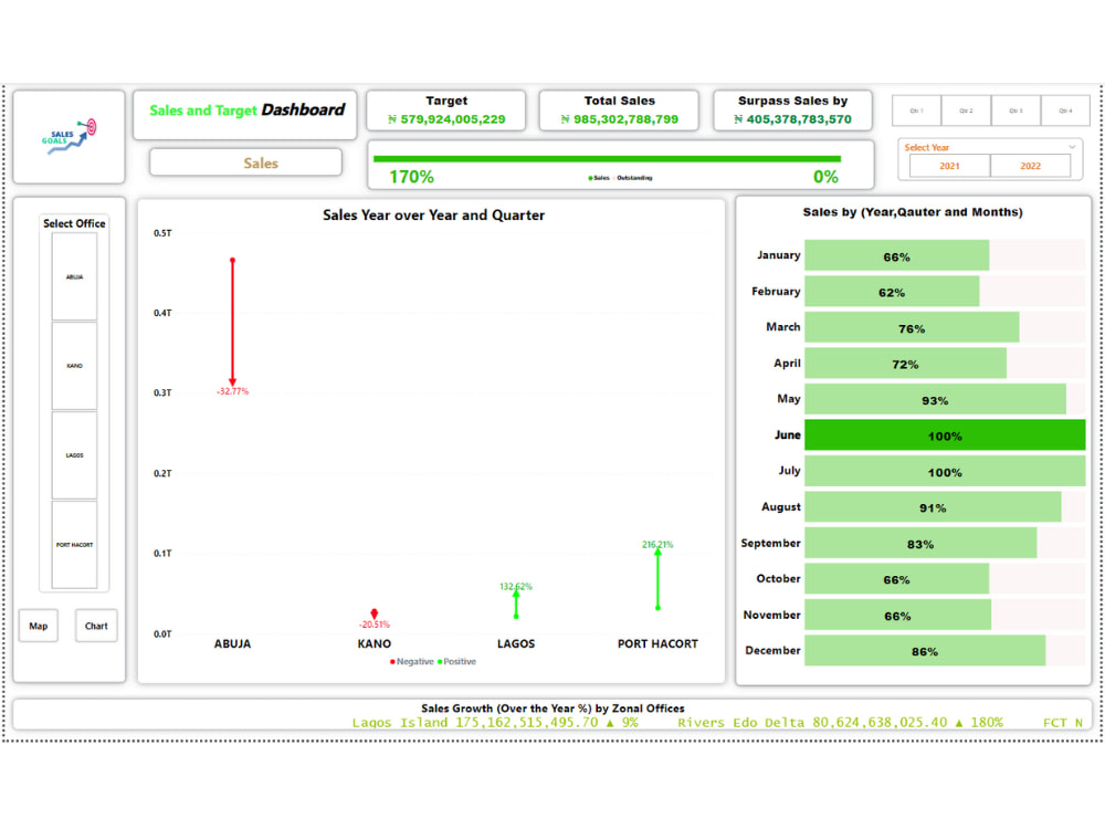 Growth of Sales vs Target dashboard | Upwork