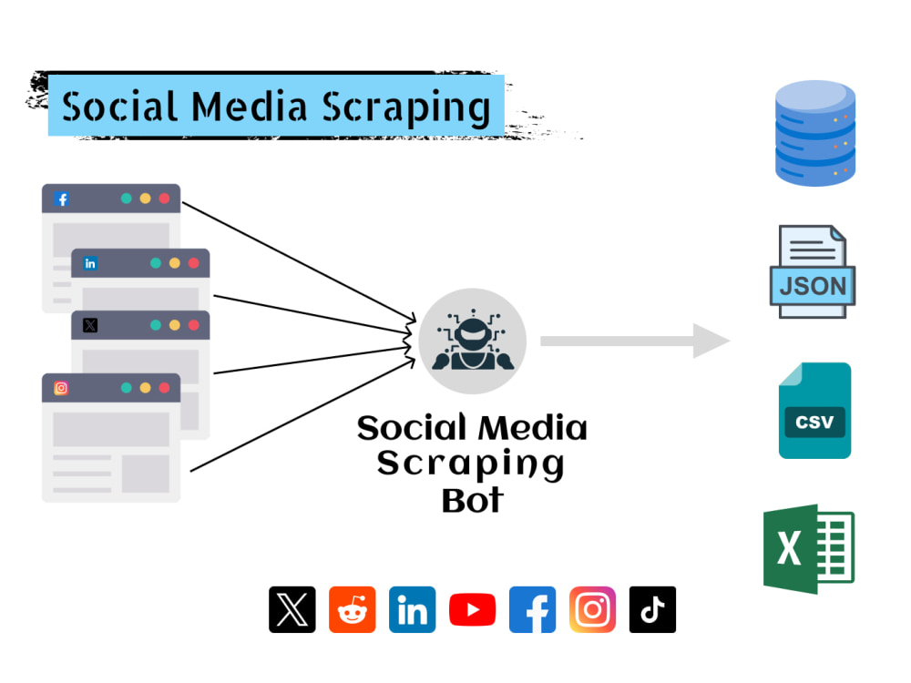 Any Social Media Data Scraped With Accuracy And Speed Upwork