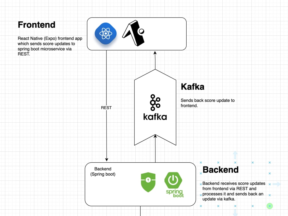 Java Spring Boot Microservice with REST, CRUD, Database | Upwork