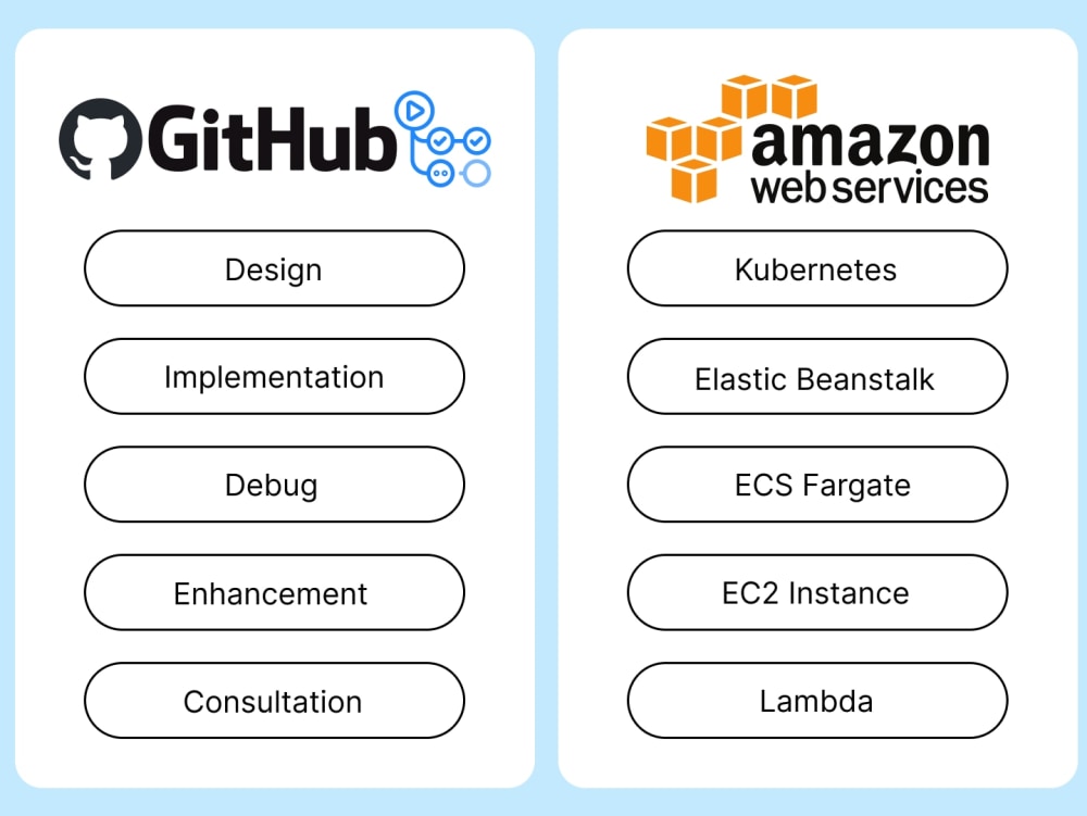 Customized AWS deployment with GitHub Actions | Upwork
