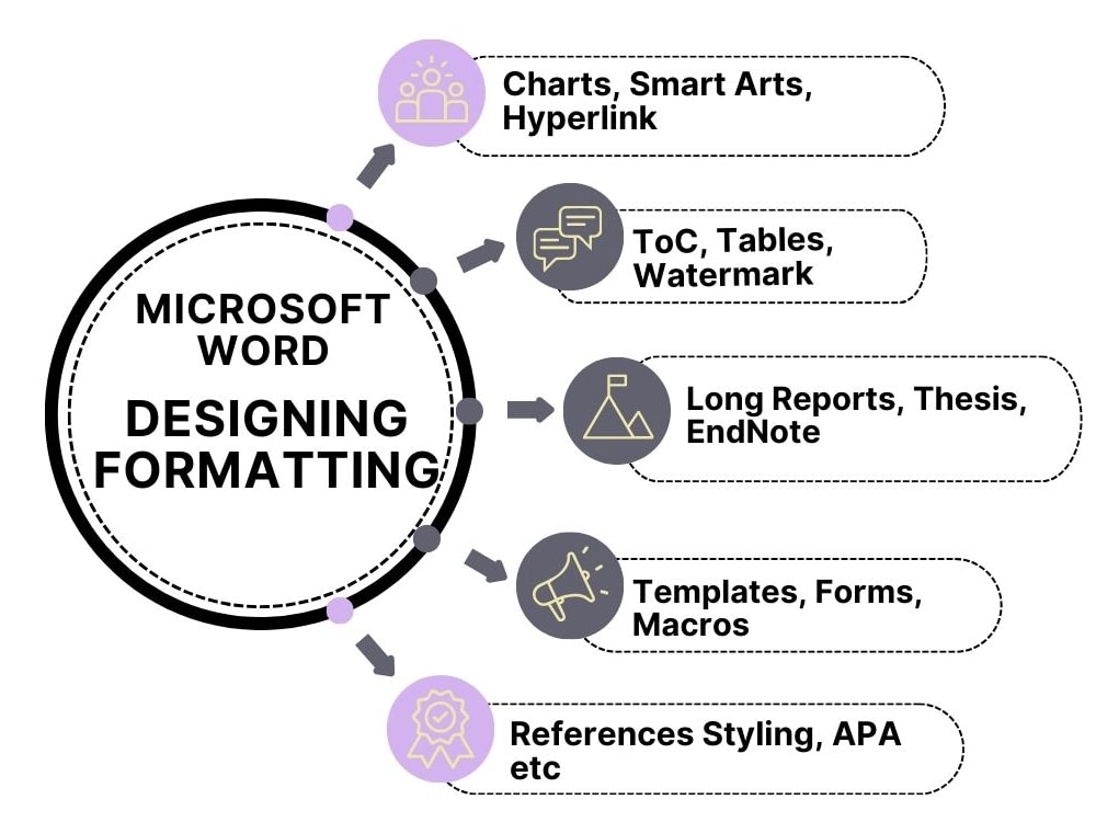 MS Word Formatting, Template, ToC, APA, PDF to Word, Branding, Google ...