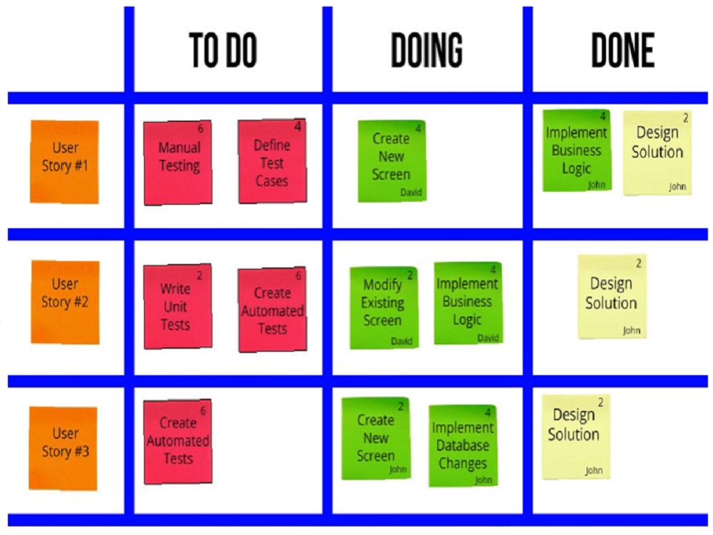 Fully Automated Kanban Board Lean Six Sigma Productivity Improvement ...