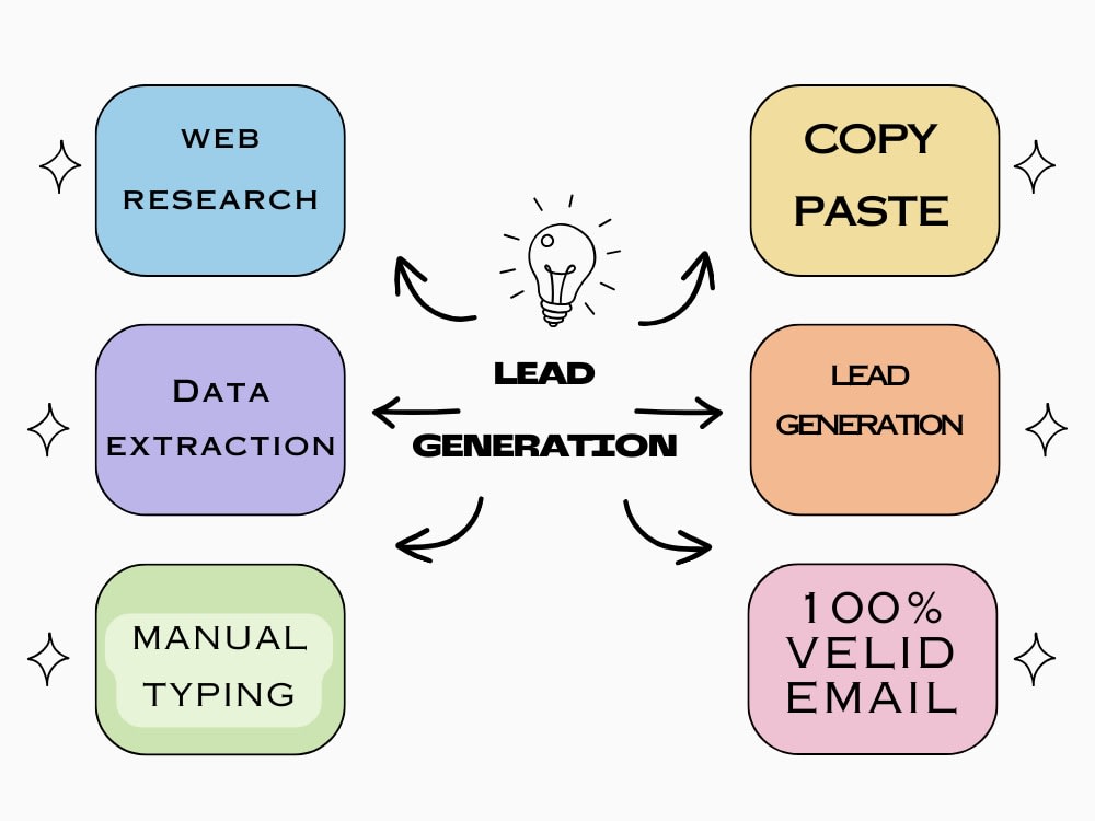 Targeted B2B leads for your targeted niches | Upwork