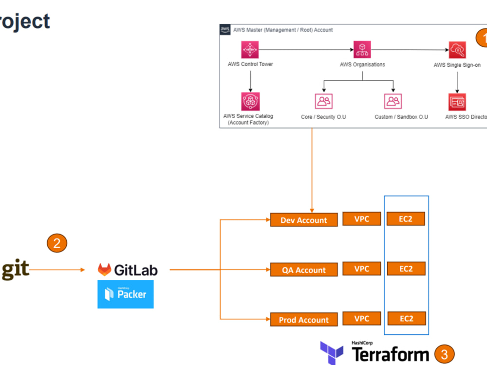 Cloud infrastructure setup for a SAAS company | Upwork