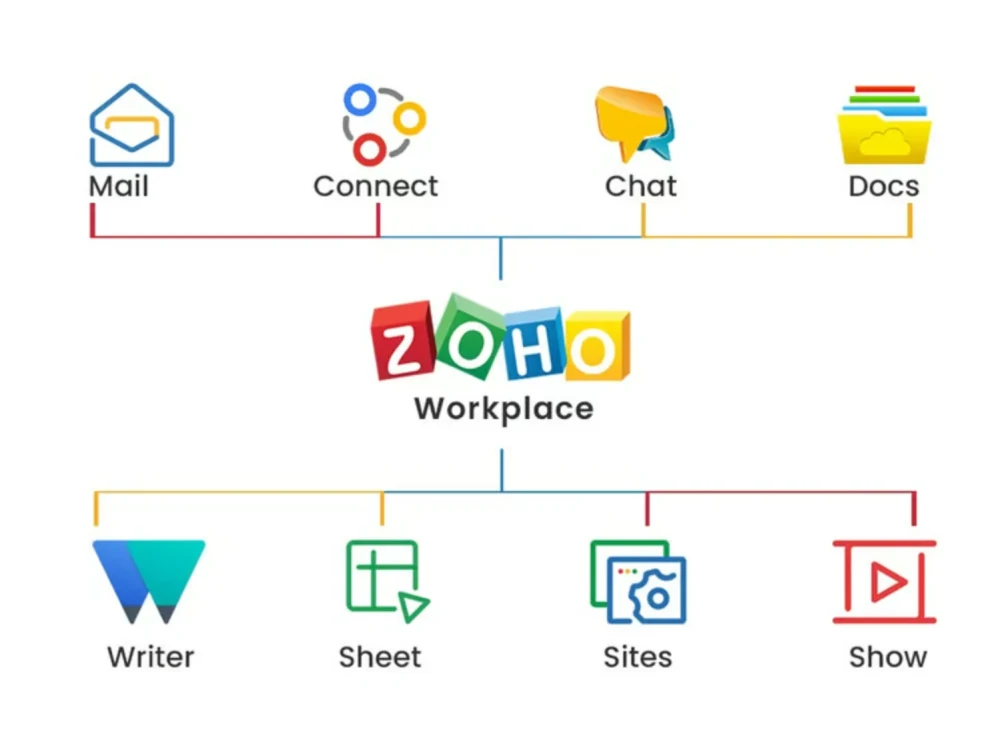 Zoho CRM setup along with custom functions and automation | Upwork
