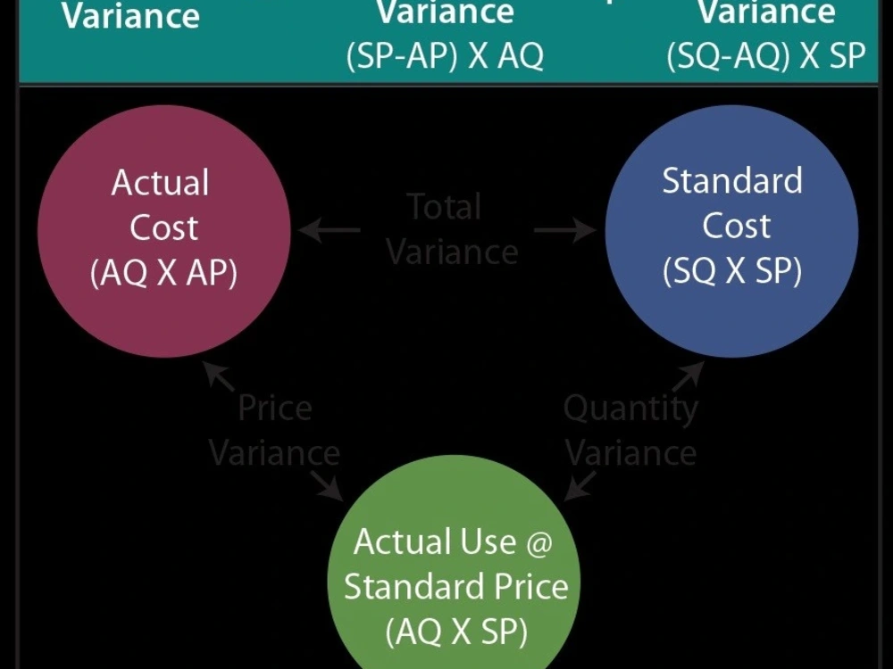 Budgeting , forecasting , variance analysis , feasibility reports | Upwork