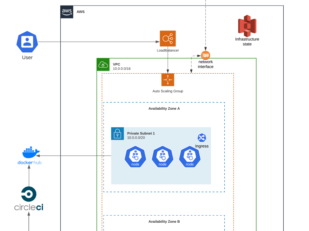 A EKS cluster with customizations | Upwork