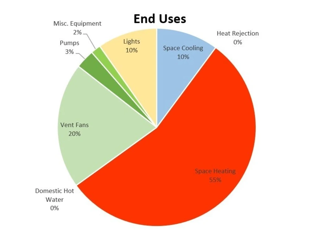 An Energy Savings Report based on results from an eQUEST energy model ...