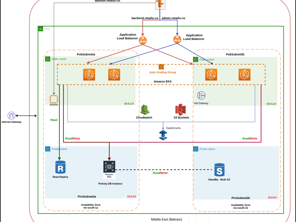 AWS EKS Setup Using Terraform and Helm Charts for Kubernetes ...