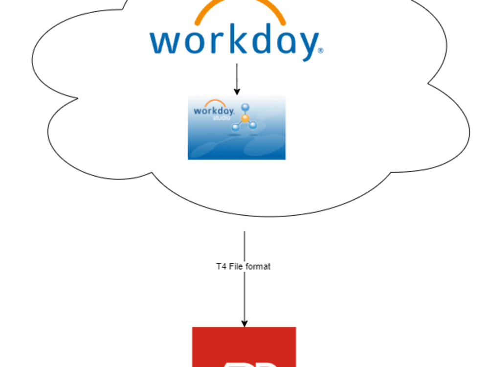 T4 integration between Workday and Adp | Upwork