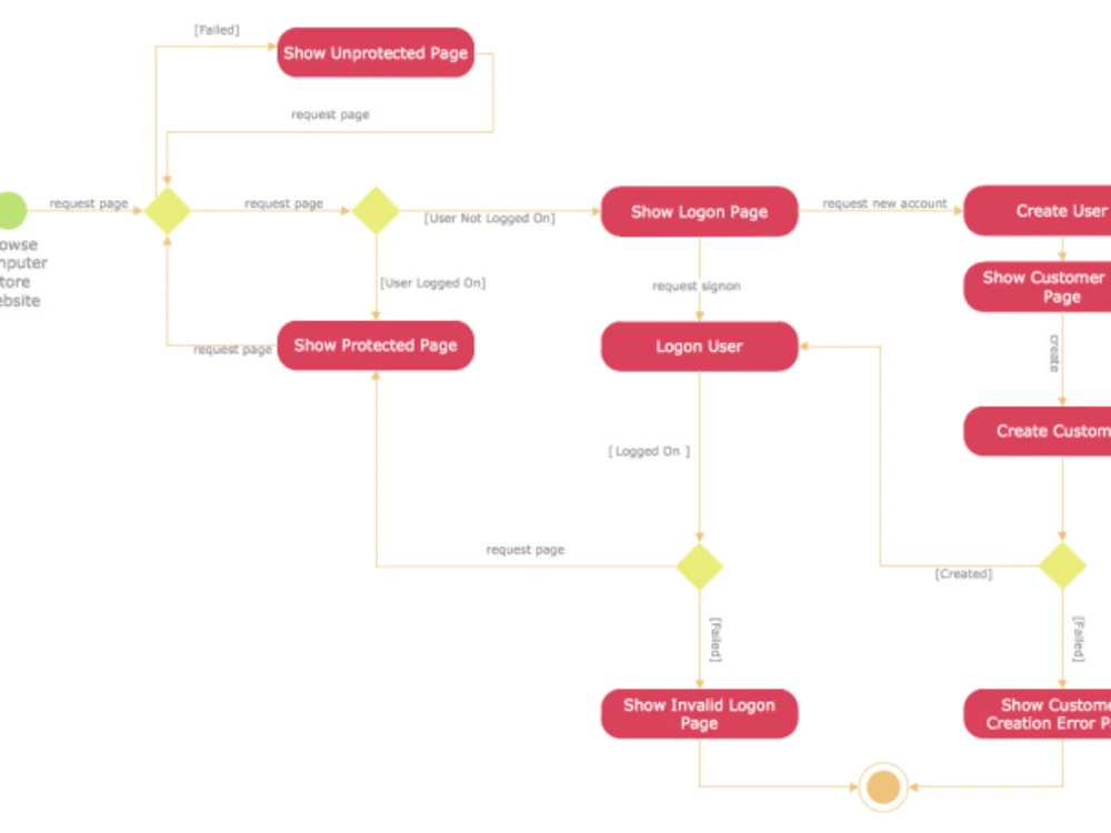 Software requirement specification technical writing report or uml ...