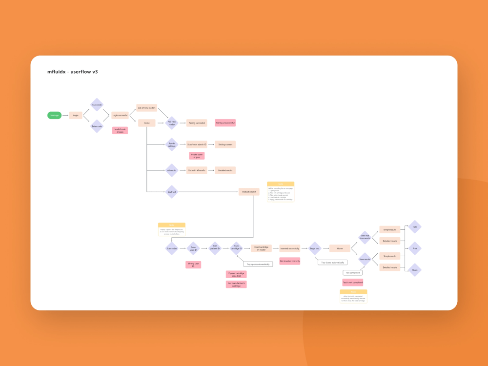 A user flow for a super smooth experience of your mobile or web app ...