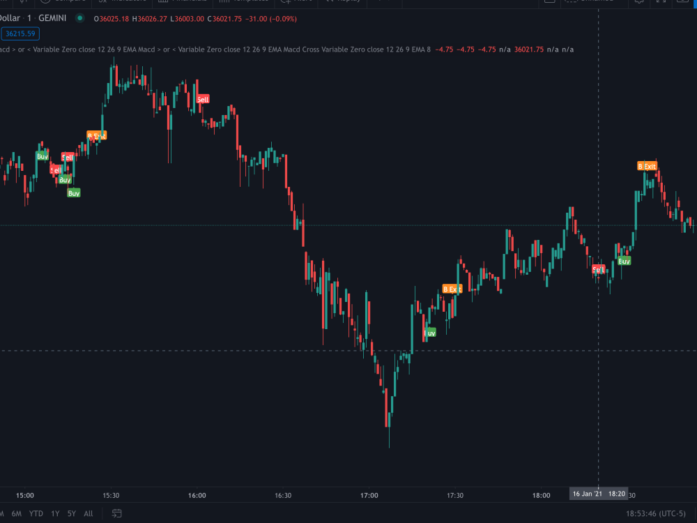 A custom Indicator or Strategy for TradingView developed in Pinescript | Upwork