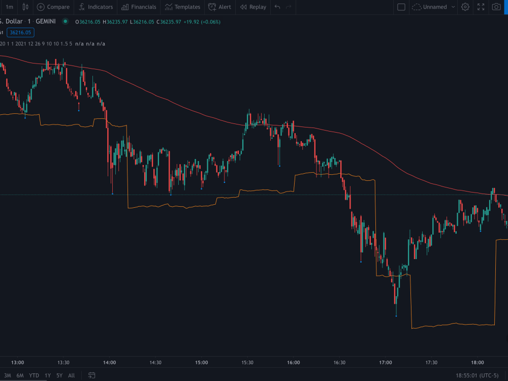 A custom Indicator or Strategy for TradingView developed in Pinescript | Upwork