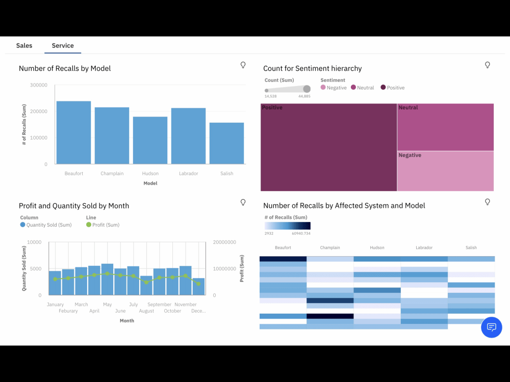 Dynamic Kpi Analysis And Dashboards With Ibm Cognos Analytics Upwork