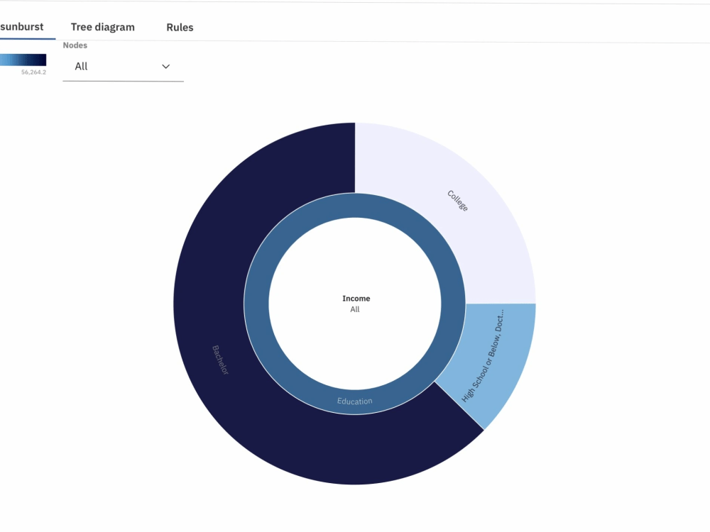 Dynamic KPI analysis and dashboards with IBM Cognos Analytics | Upwork