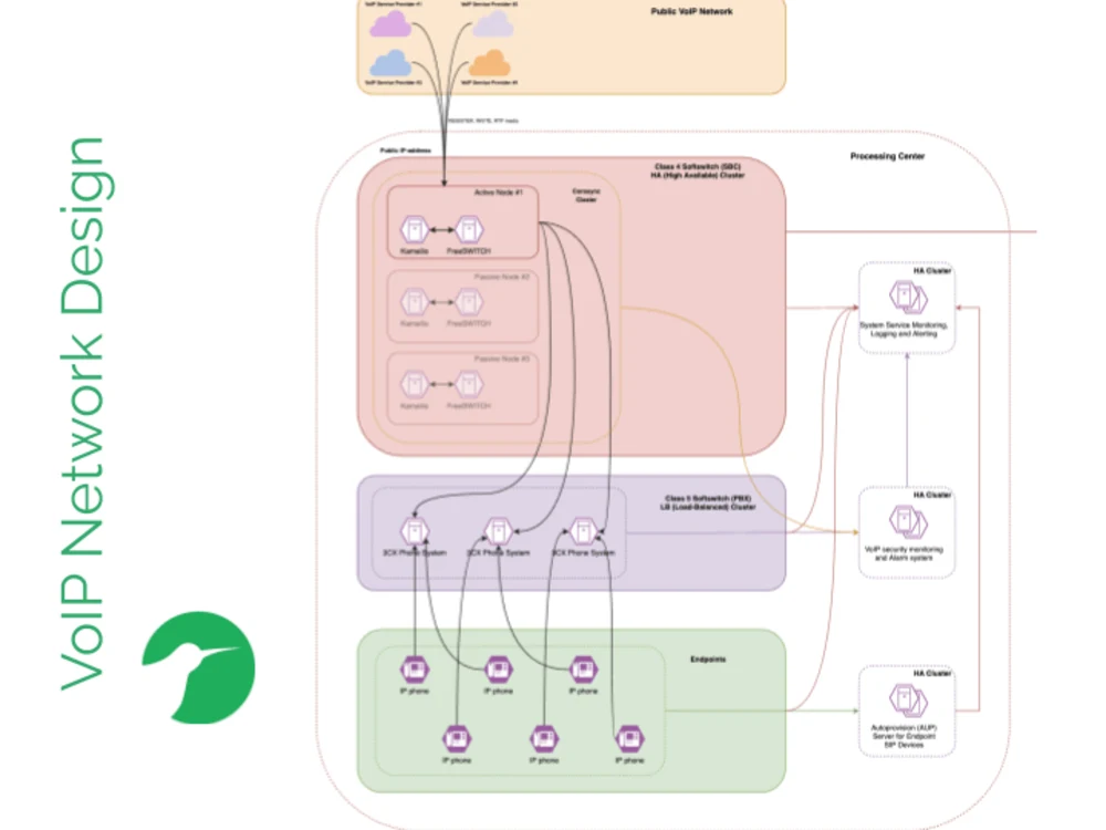 A reliable and secure Voice Infrastructure (VoIP) | Upwork