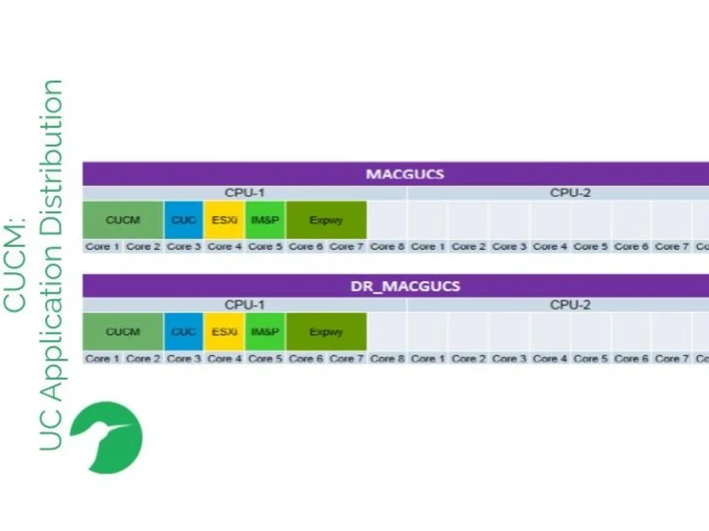A reliable and secure Voice Infrastructure (VoIP) | Upwork