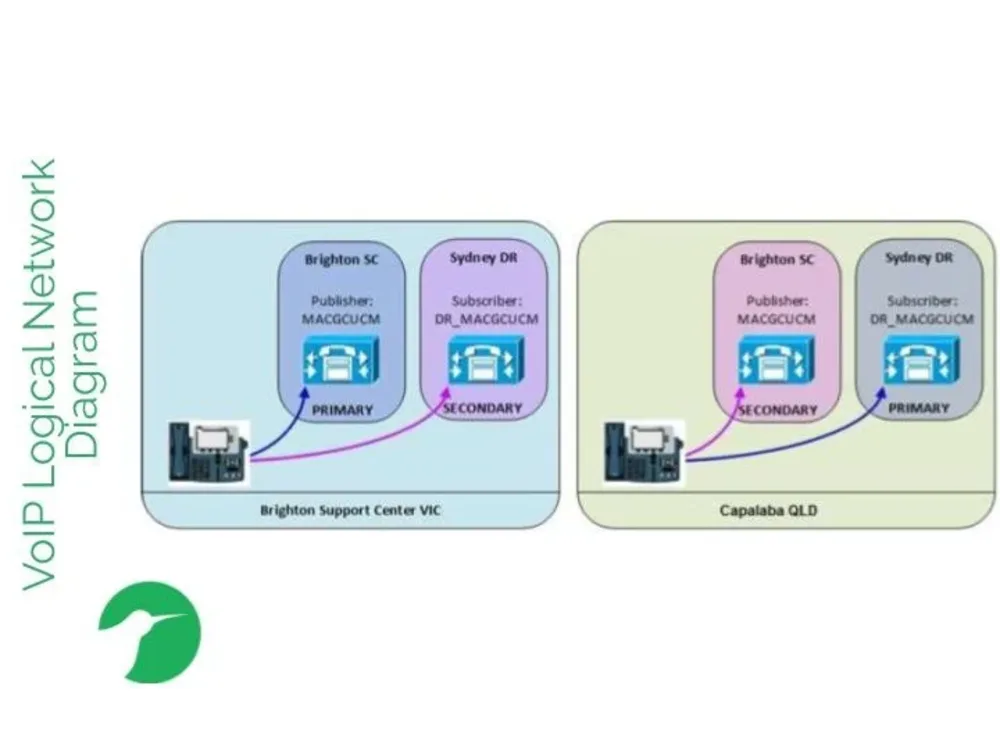 A reliable and secure Voice Infrastructure (VoIP) | Upwork